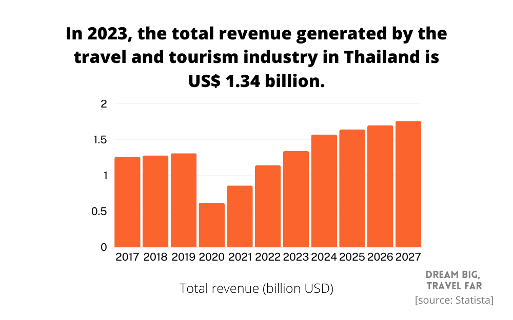 54+ Thailand Travel & Tourism Statistics [Fresh For 2023!]